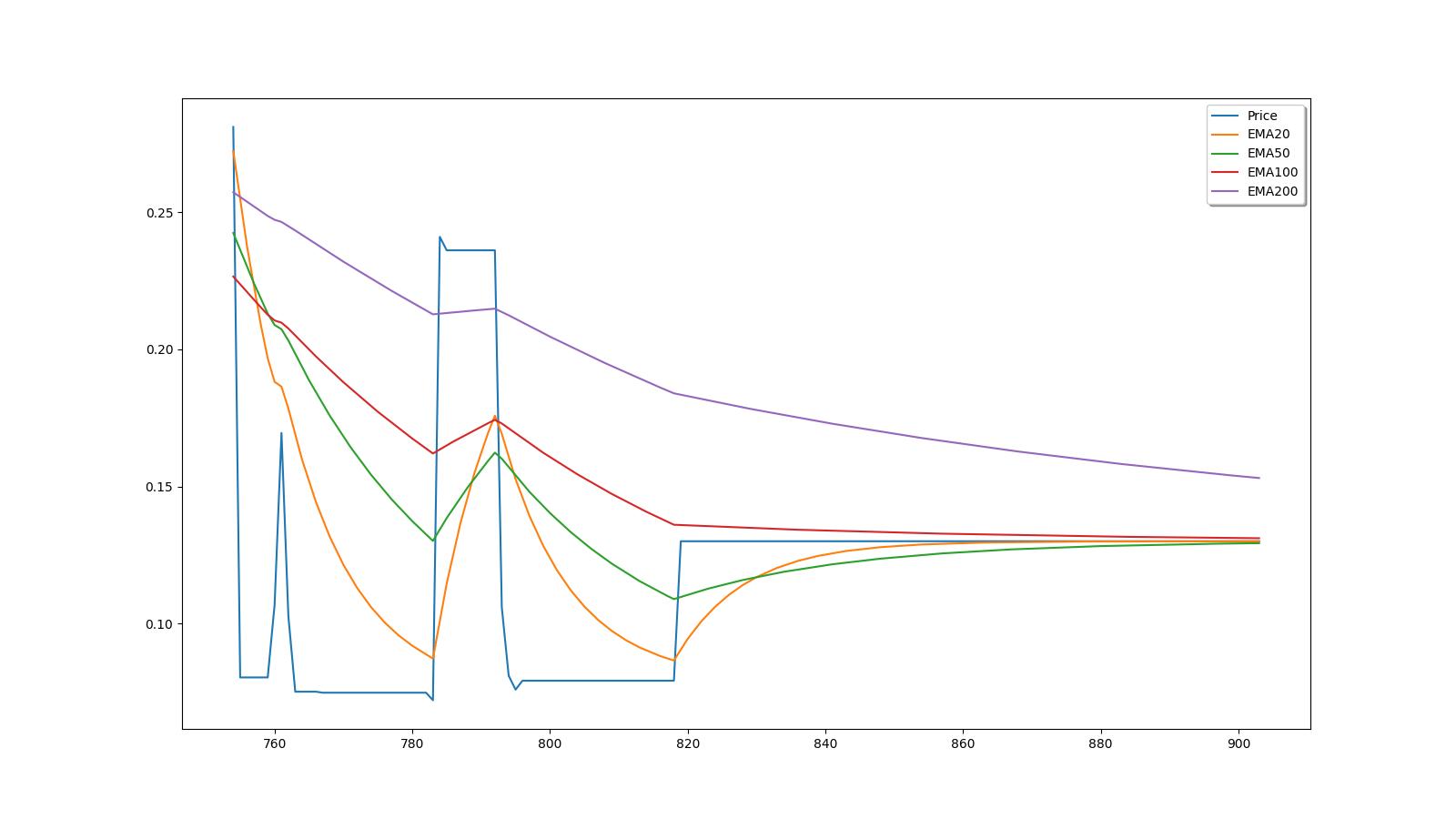 Egg N Partners Exponential Moving Averages