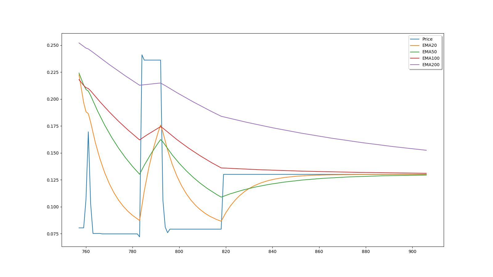 Egg N Partners Exponential Moving Averages