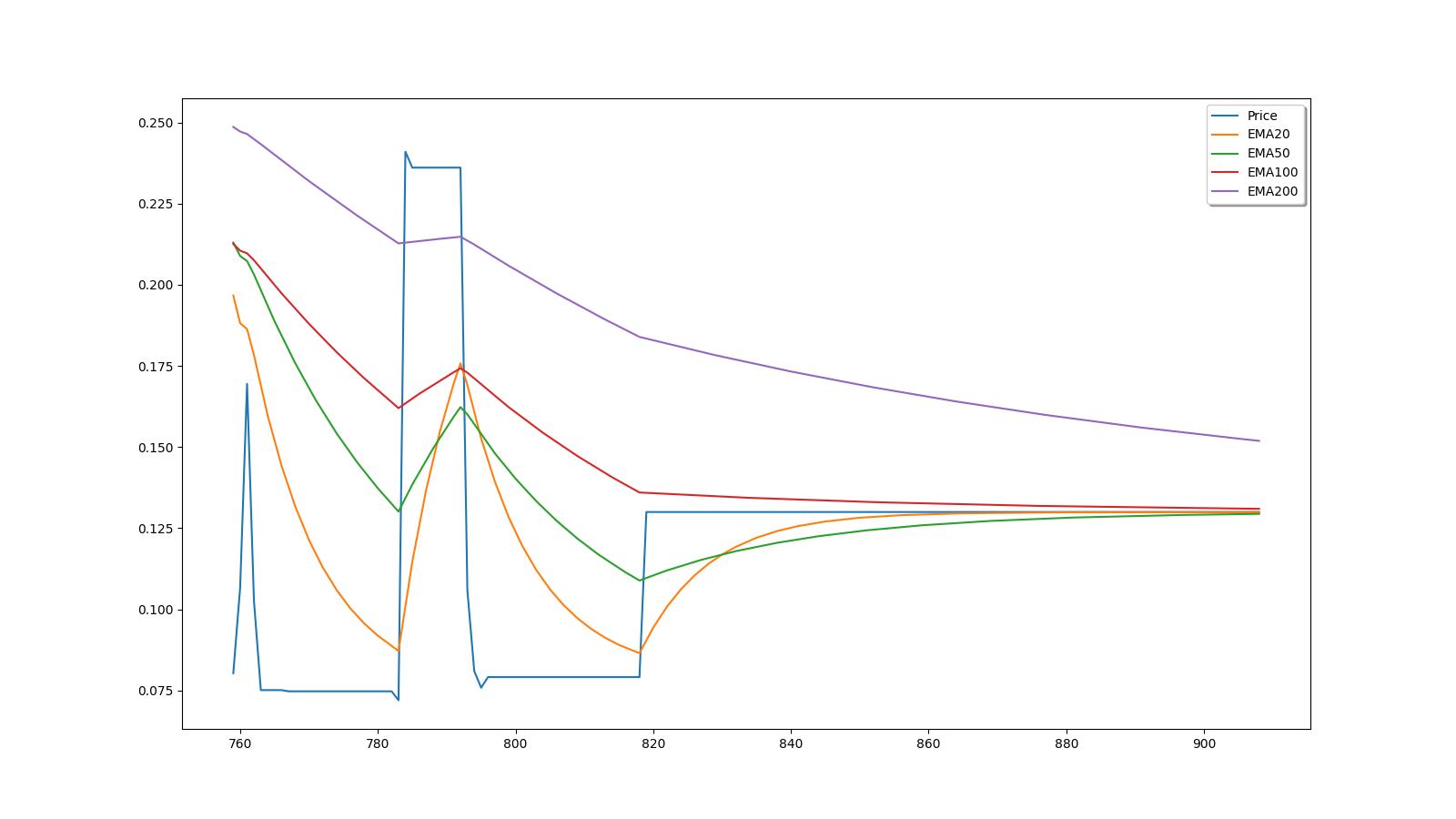 Egg N Partners Exponential Moving Averages