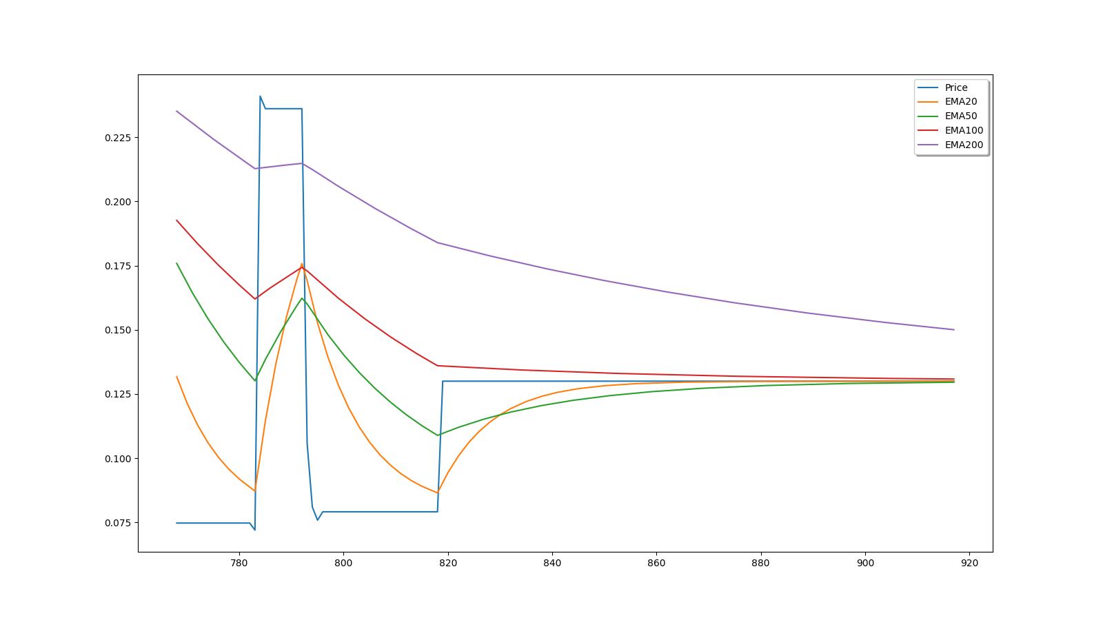 Egg N Partners Exponential Moving Averages