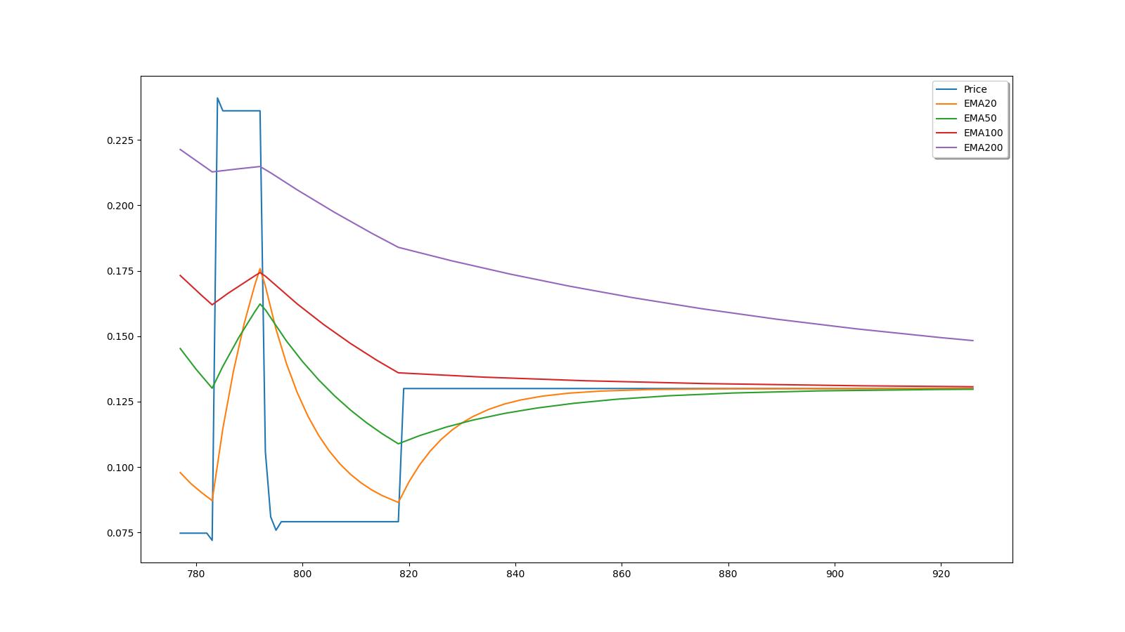 Egg N Partners Exponential Moving Averages