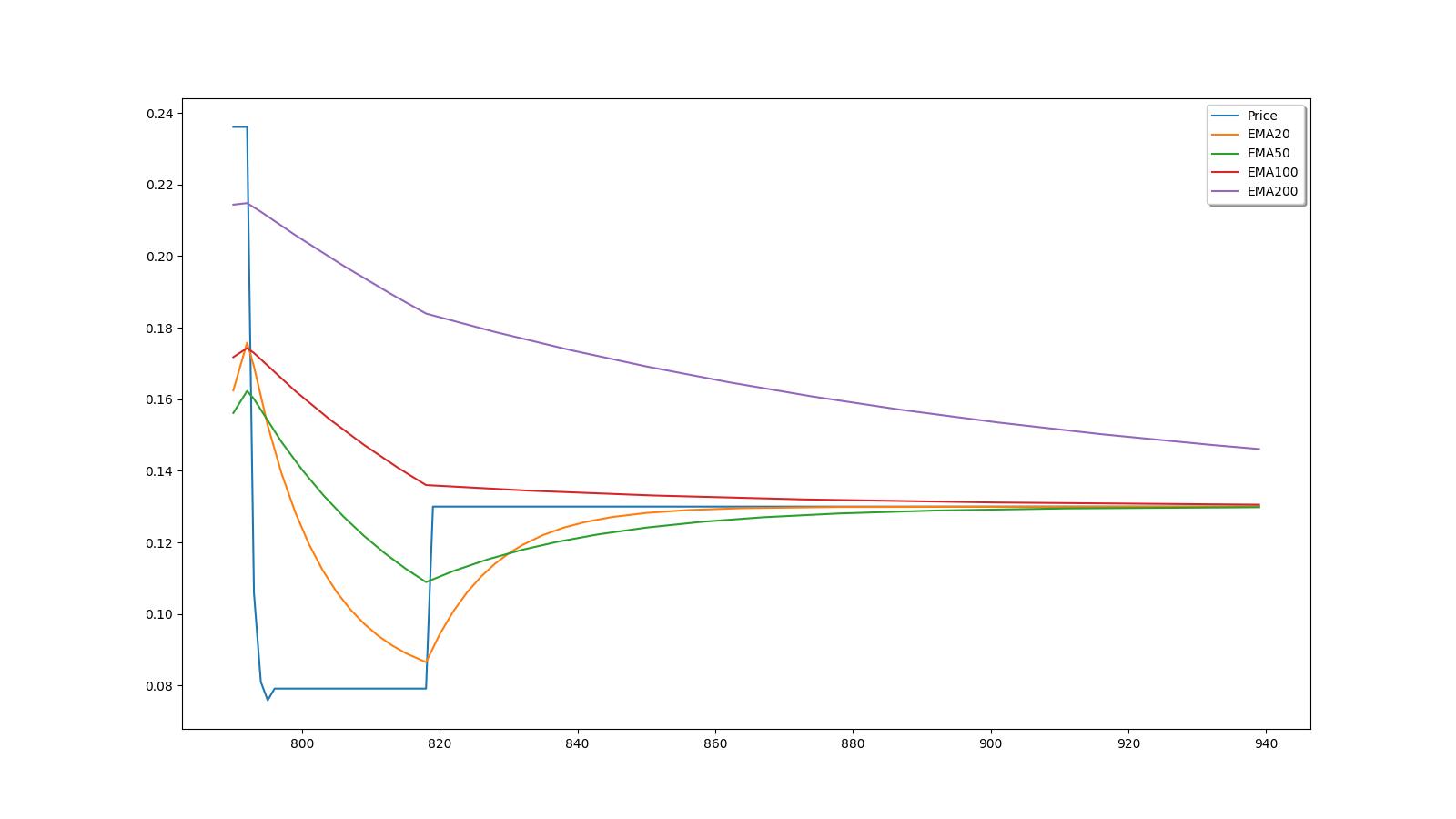 Egg N Partners Exponential Moving Averages