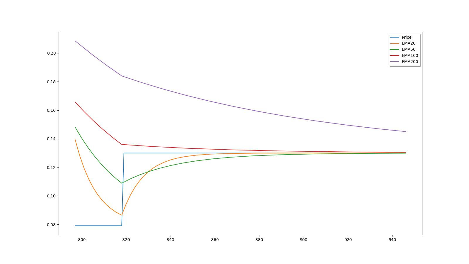 Egg N Partners Exponential Moving Averages