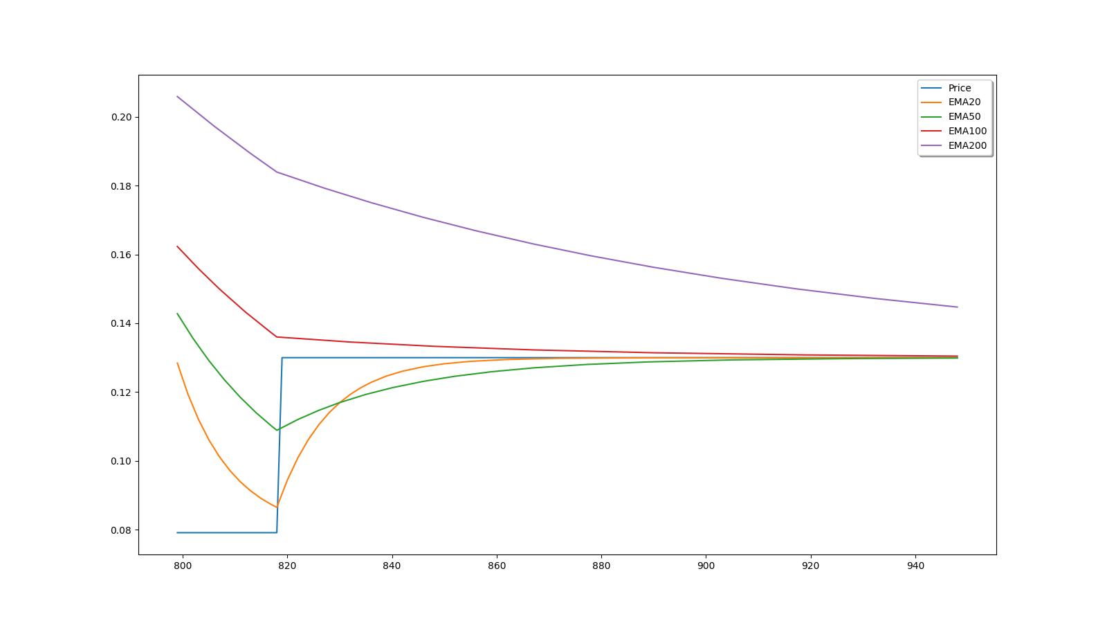 Egg N Partners Exponential Moving Averages