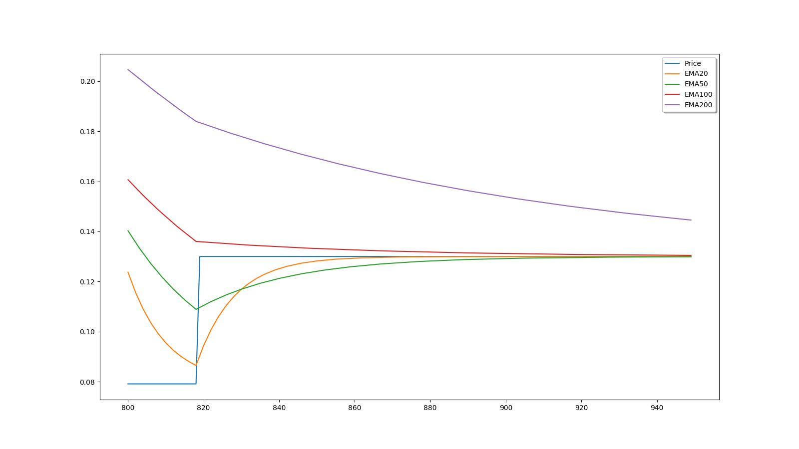 Egg N Partners Exponential Moving Averages