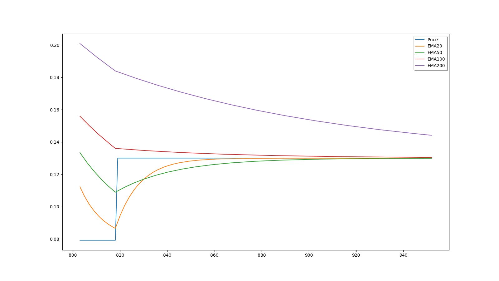 Egg N Partners Exponential Moving Averages