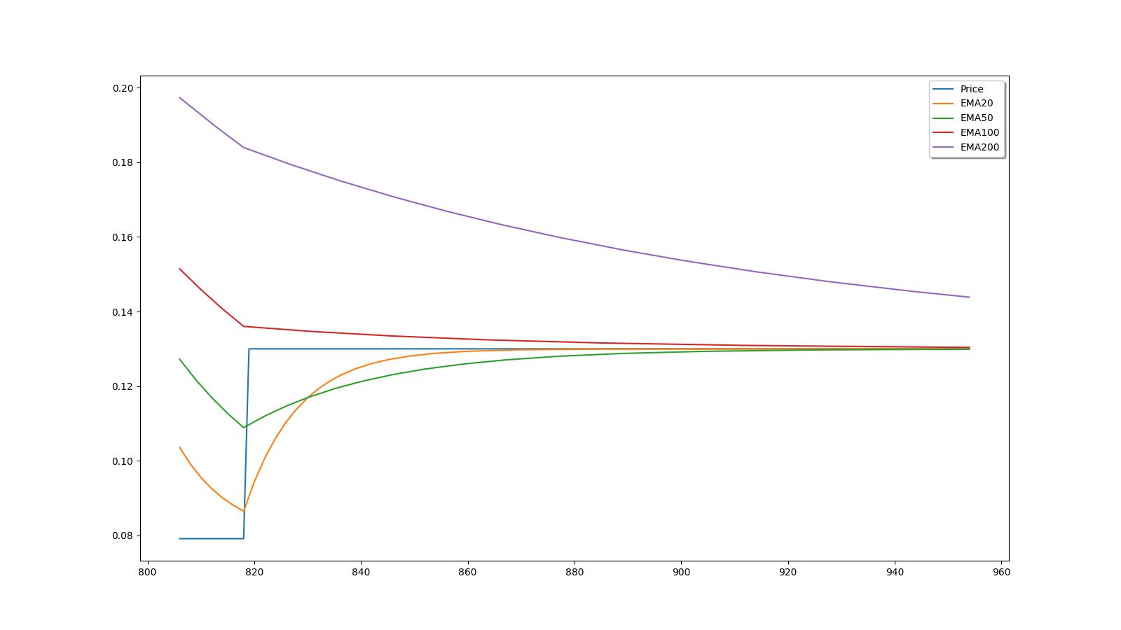 Egg N Partners Exponential Moving Averages
