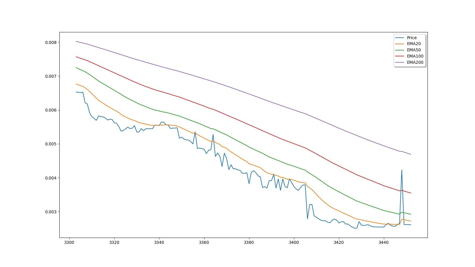 EggCoin Exponential Moving Averages