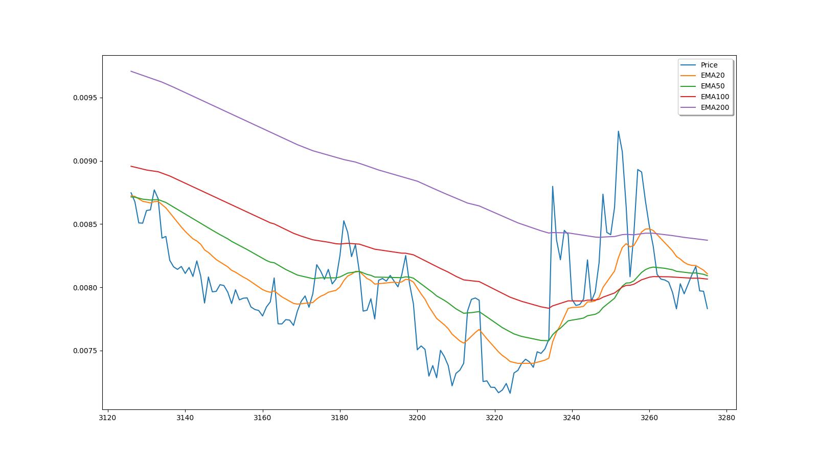 EggCoin Exponential Moving Averages
