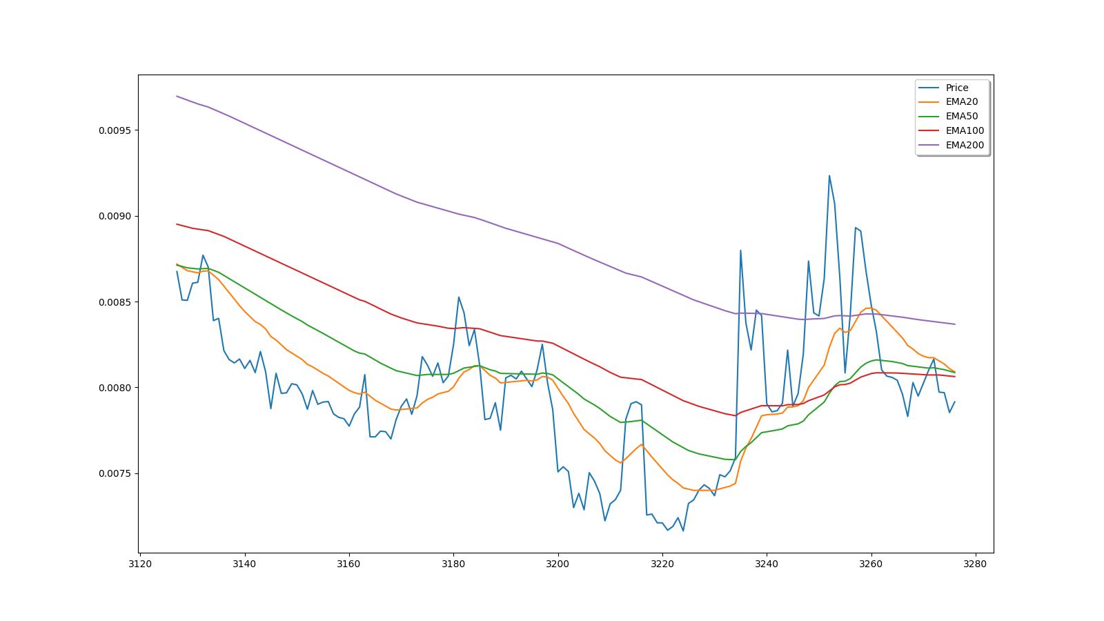 EggCoin Exponential Moving Averages