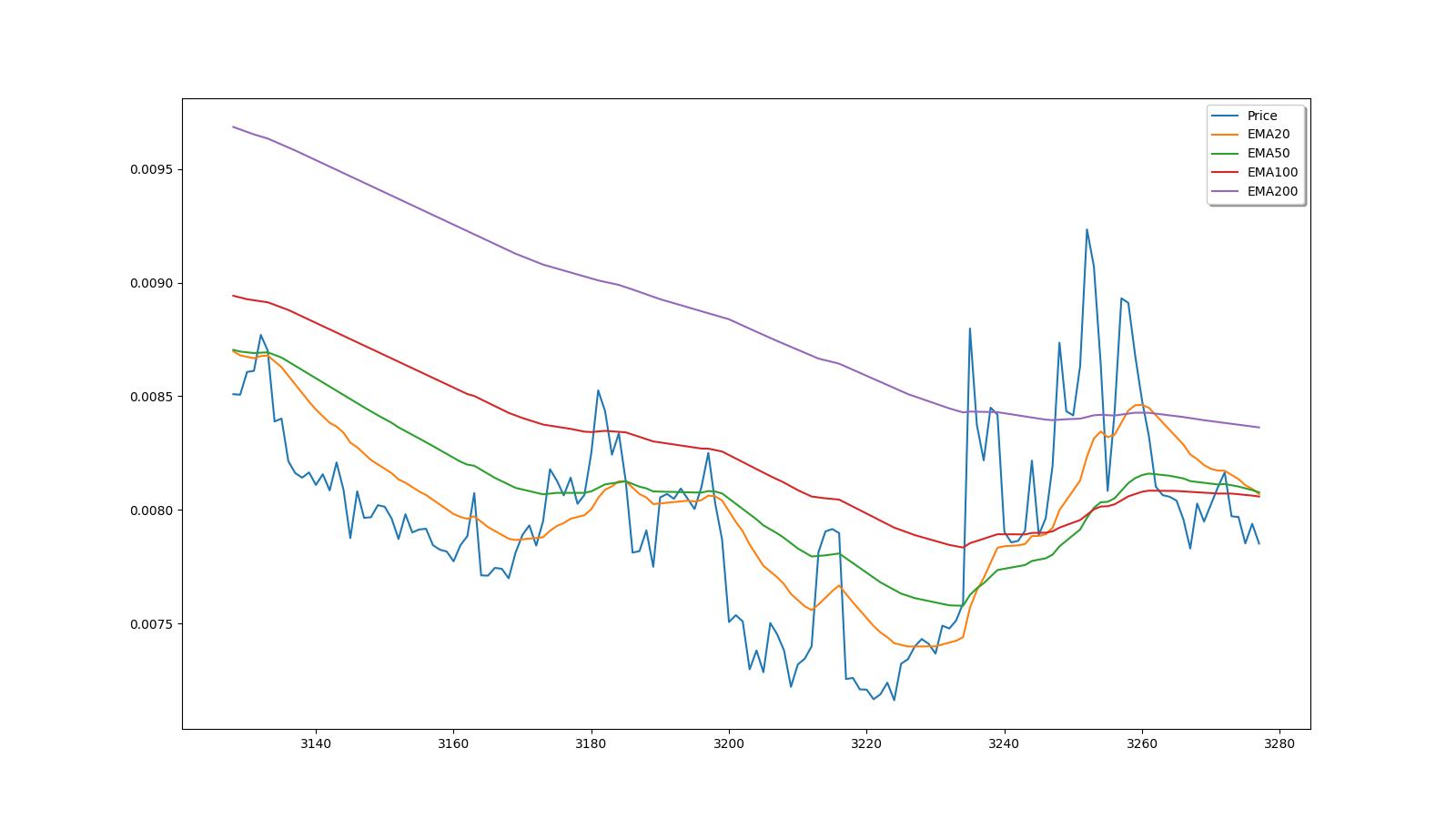 EggCoin Exponential Moving Averages