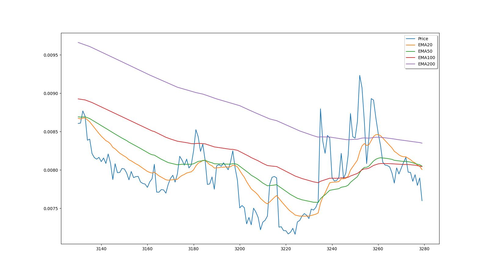 EggCoin Exponential Moving Averages