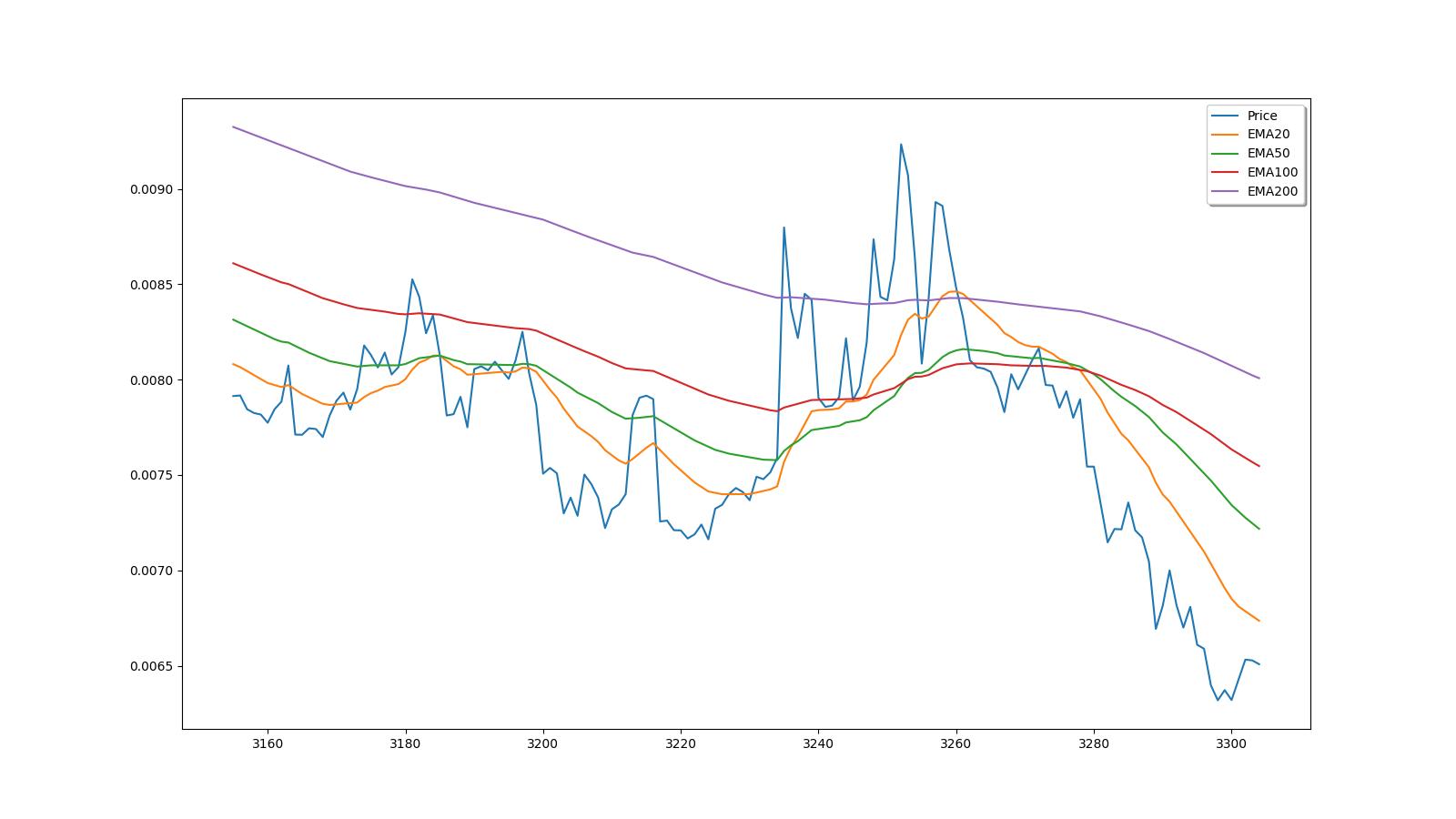 EggCoin Exponential Moving Averages