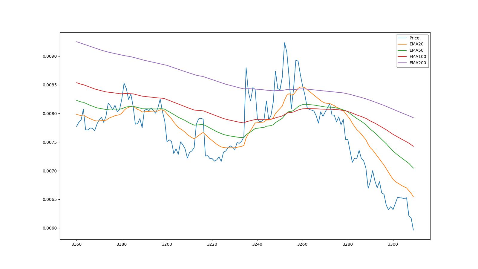EggCoin Exponential Moving Averages