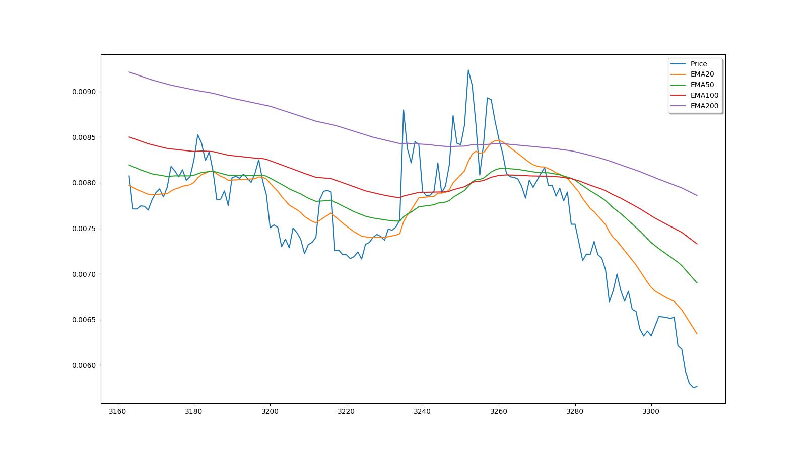 EggCoin Exponential Moving Averages