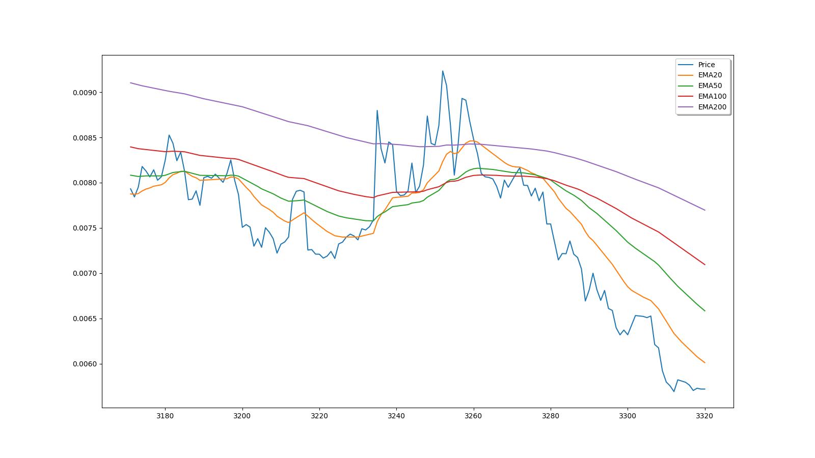 EggCoin Exponential Moving Averages