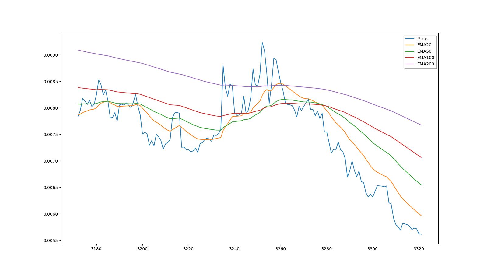 EggCoin Exponential Moving Averages