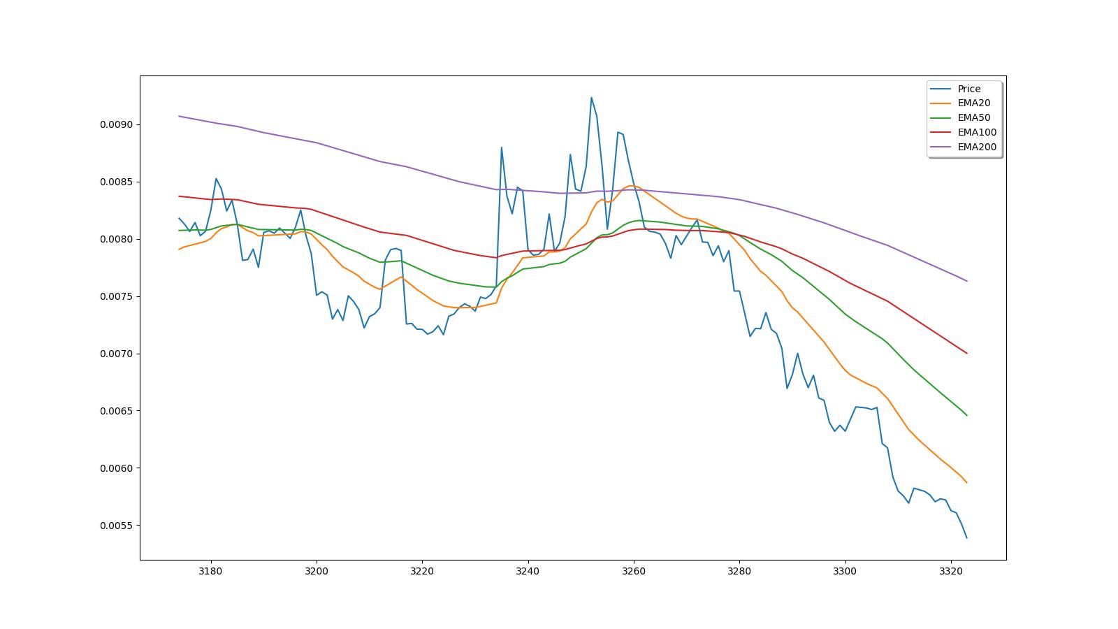 EggCoin Exponential Moving Averages