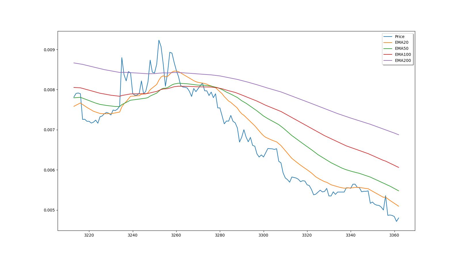 EggCoin Exponential Moving Averages