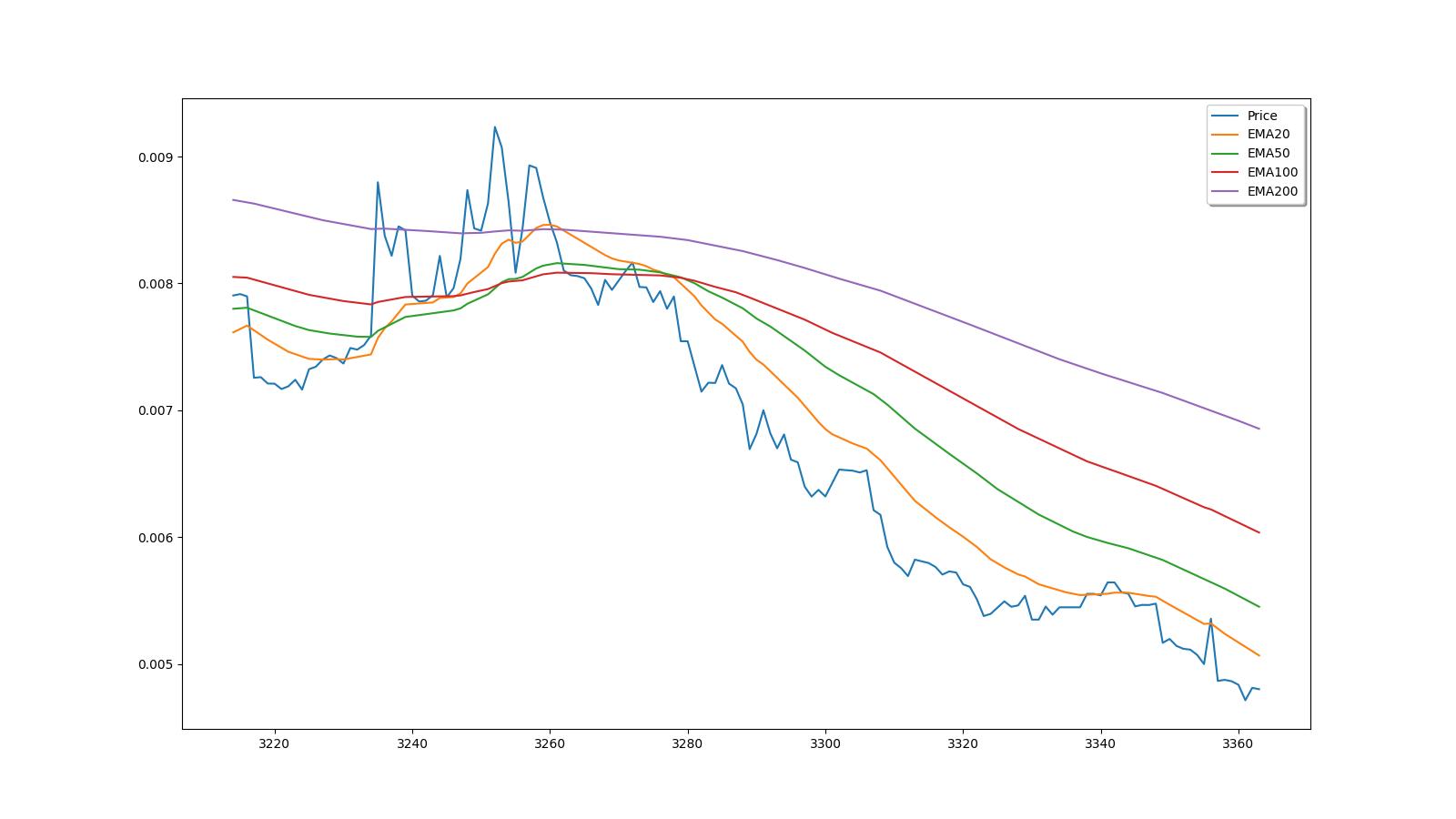 EggCoin Exponential Moving Averages