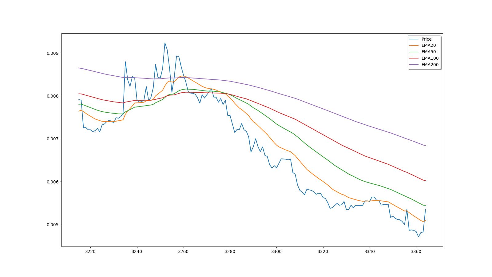 EggCoin Exponential Moving Averages