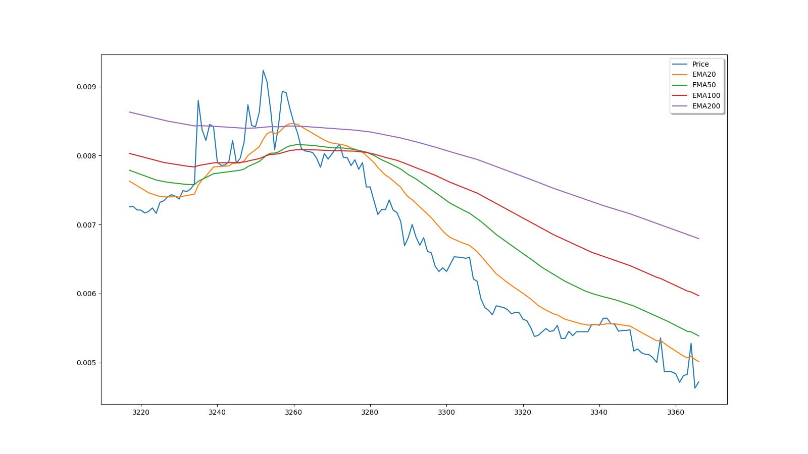 EggCoin Exponential Moving Averages