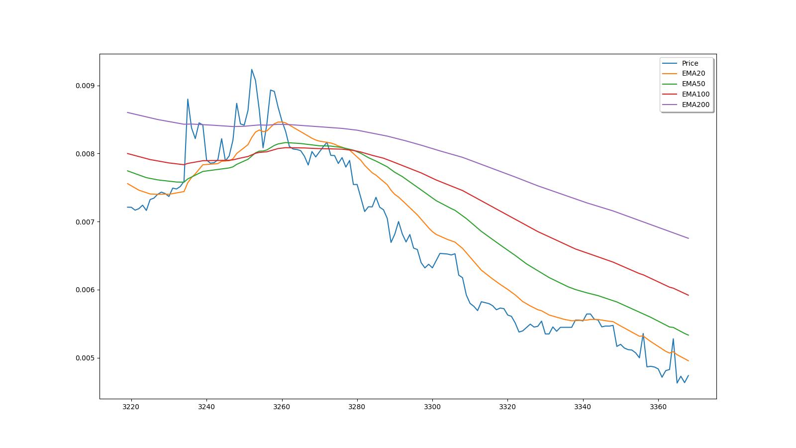 EggCoin Exponential Moving Averages