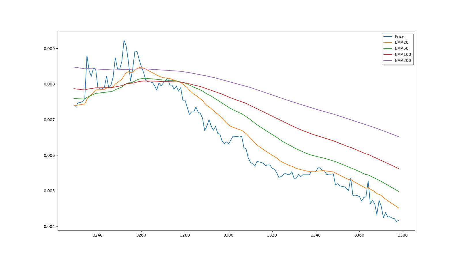 EggCoin Exponential Moving Averages