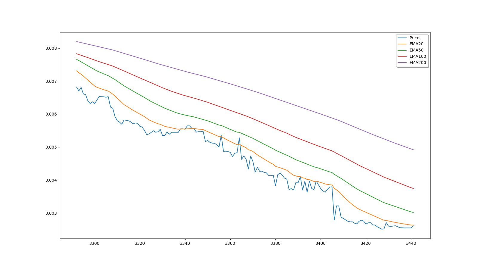 EggCoin Exponential Moving Averages