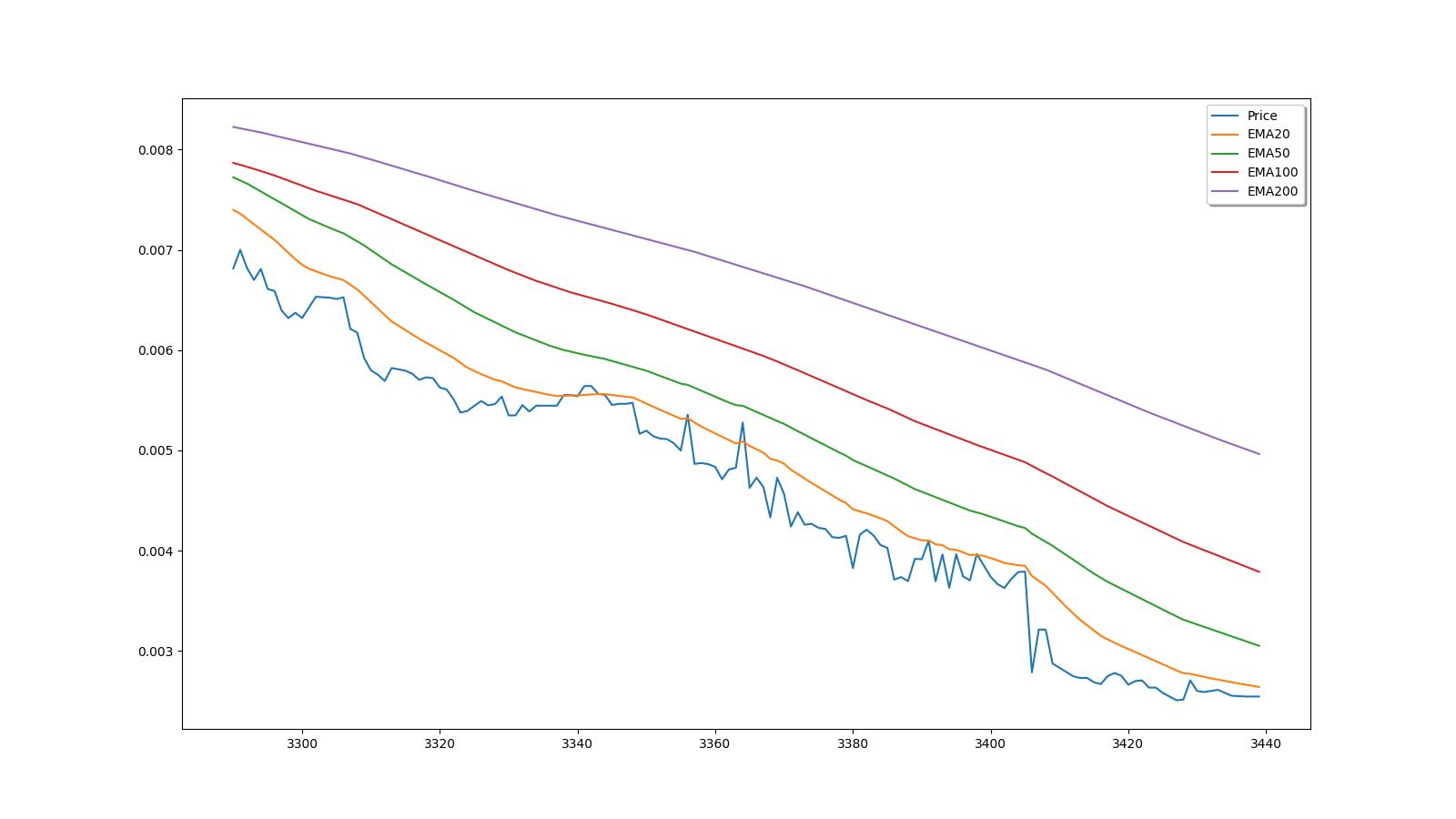 EggCoin Exponential Moving Averages