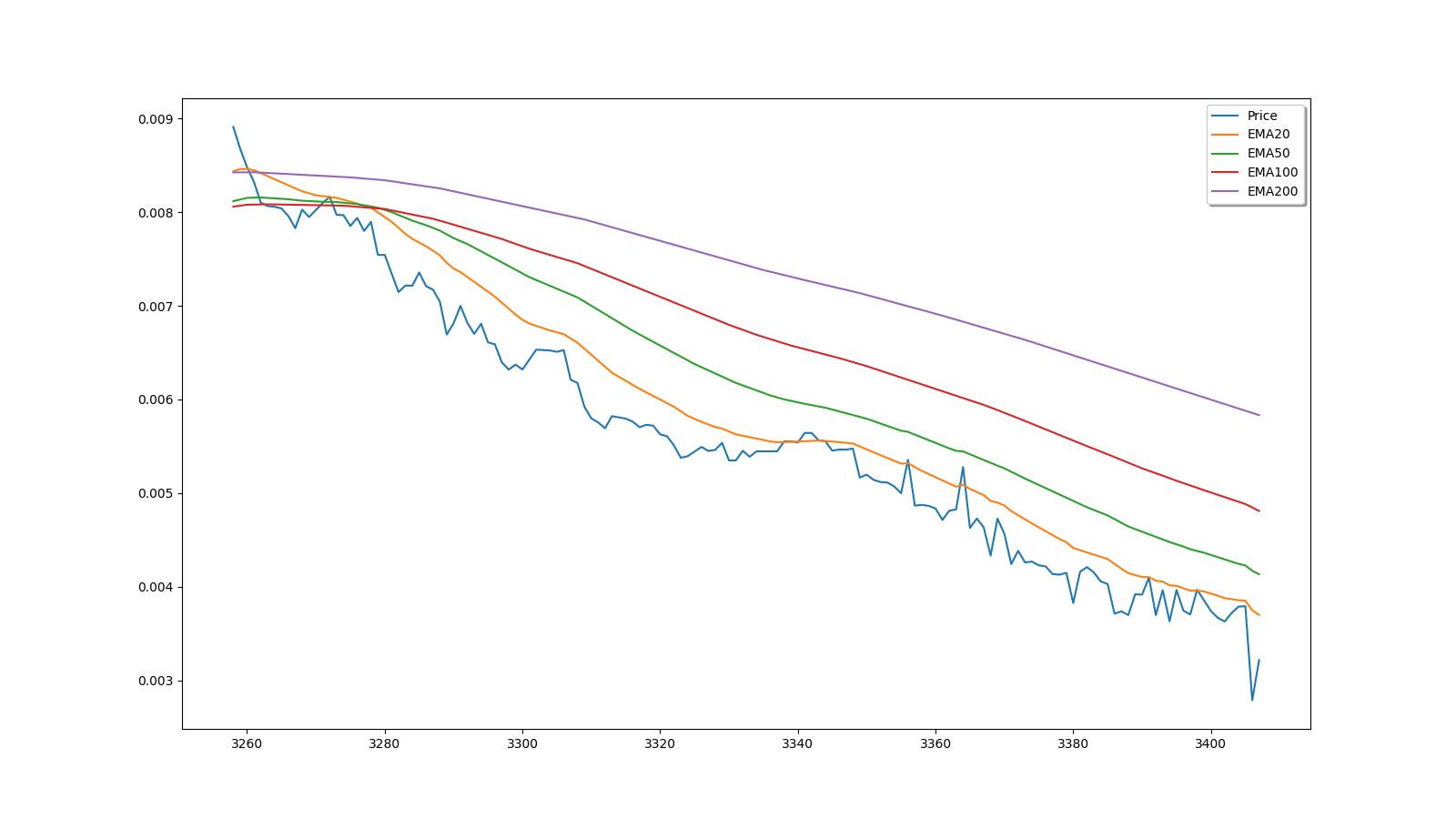 EggCoin Exponential Moving Averages