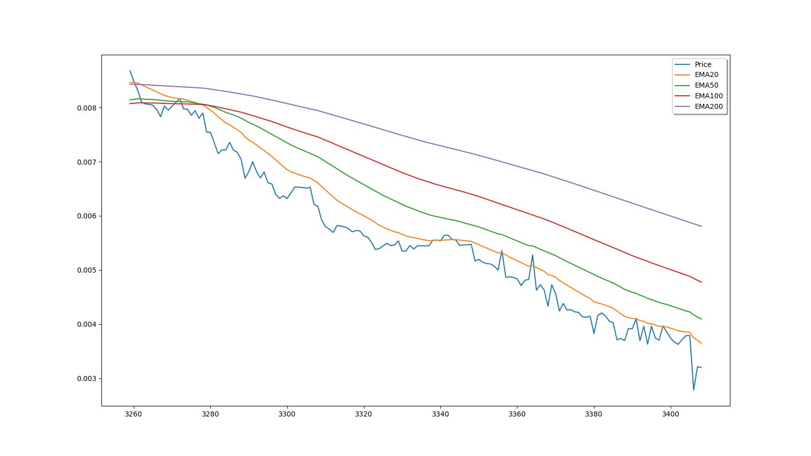 EggCoin Exponential Moving Averages