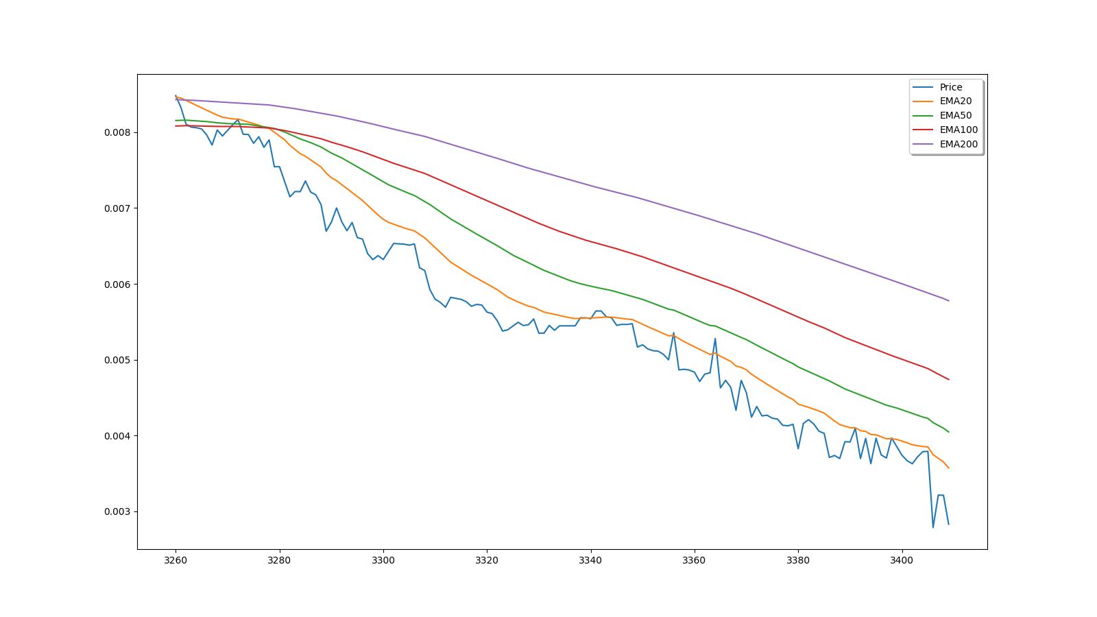 EggCoin Exponential Moving Averages