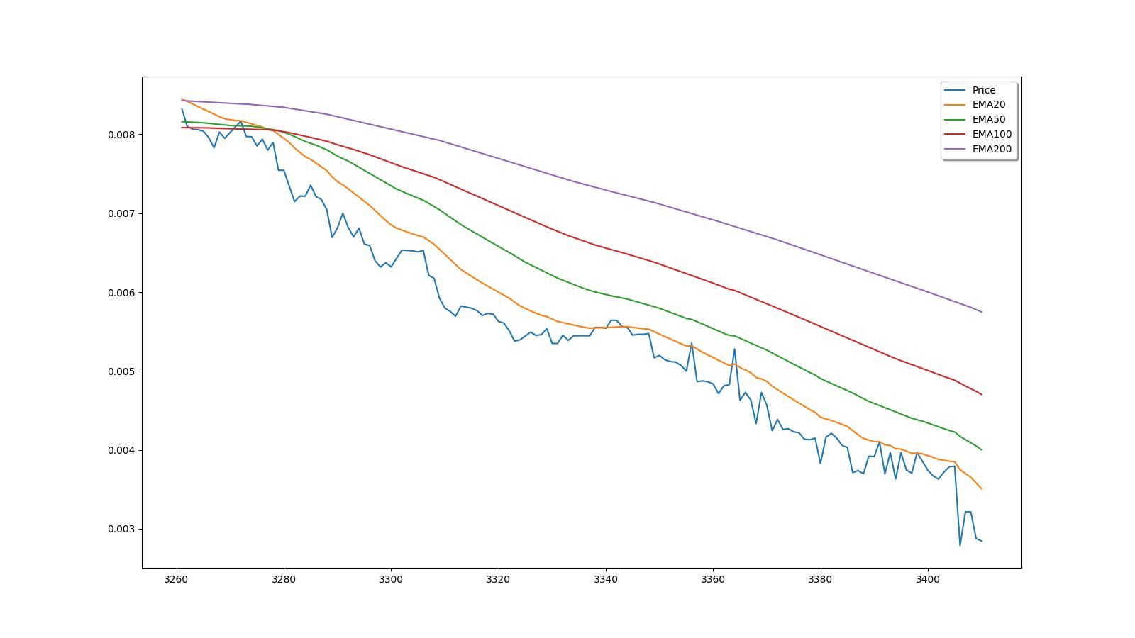 EggCoin Exponential Moving Averages