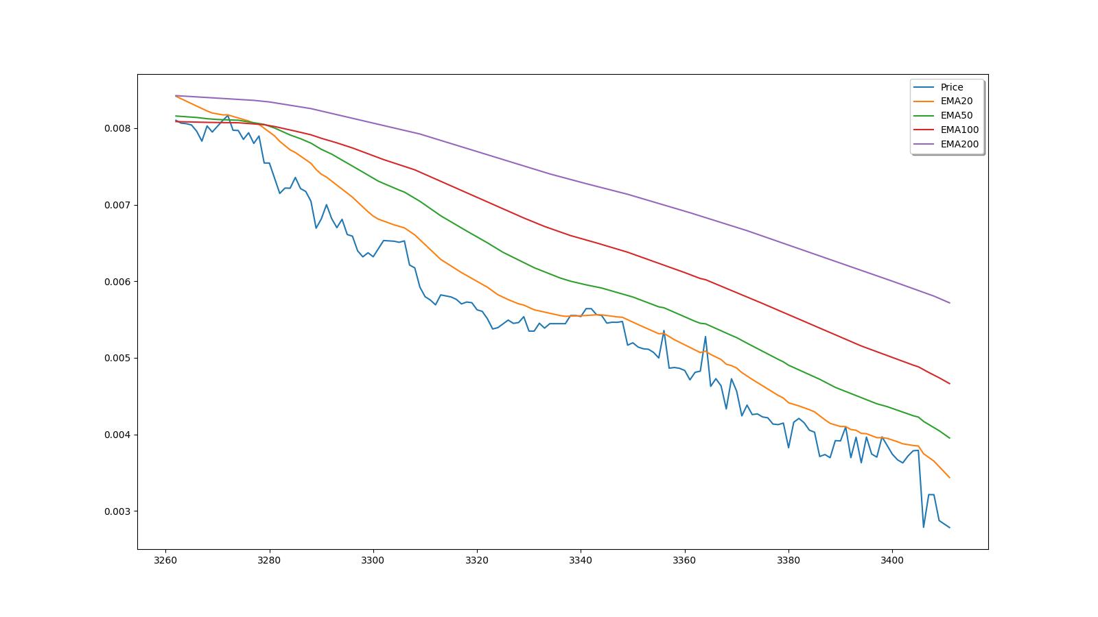 EggCoin Exponential Moving Averages