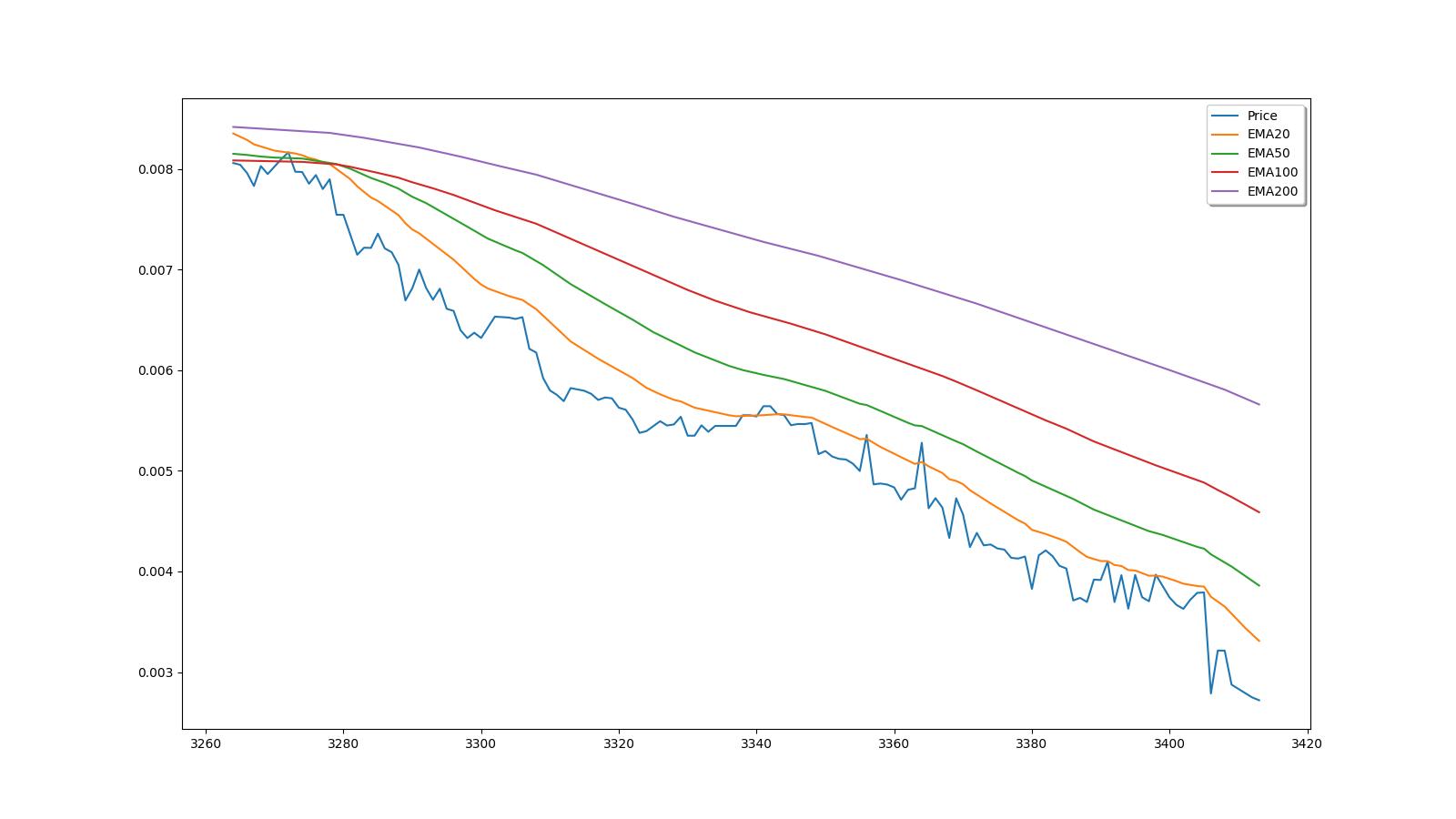 EggCoin Exponential Moving Averages