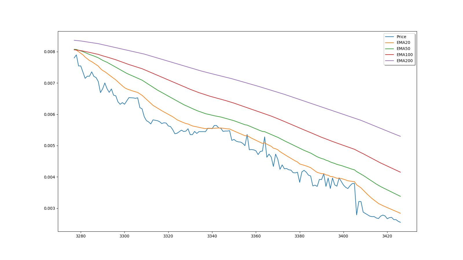 EggCoin Exponential Moving Averages