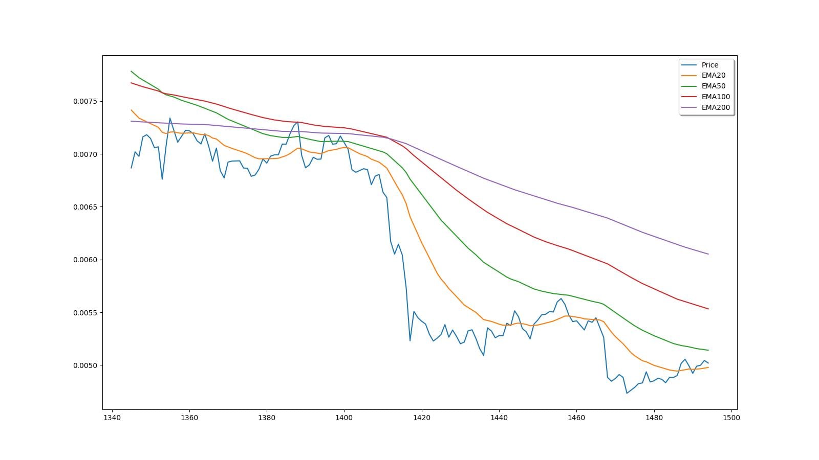 Eggplant Finance Exponential Moving Averages