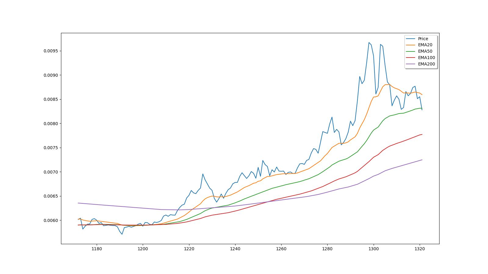 Eggplant Finance Exponential Moving Averages
