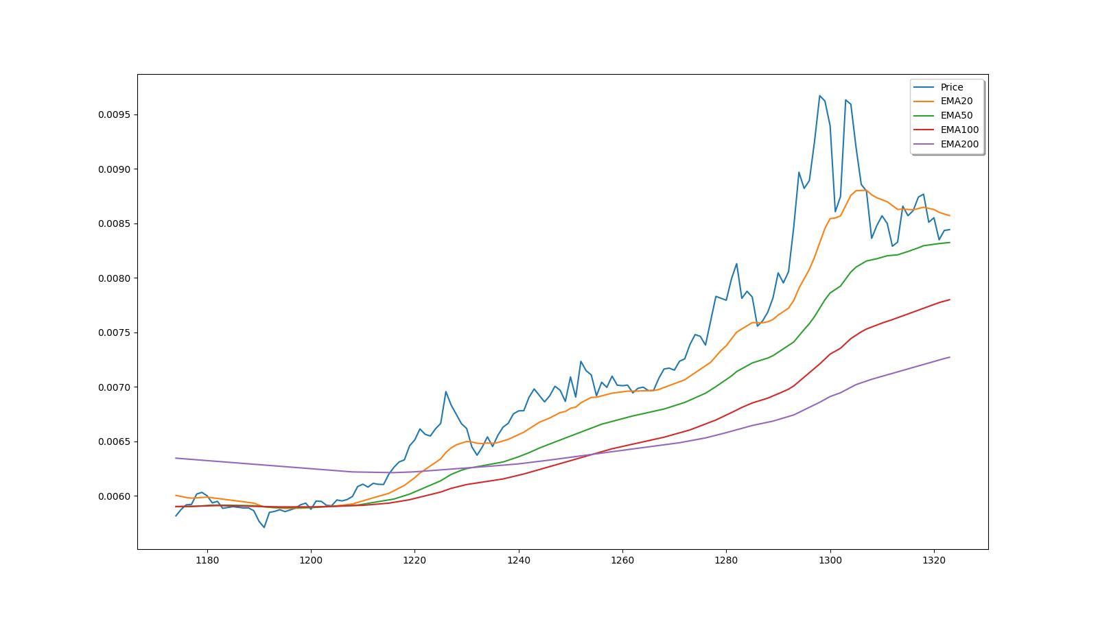 Eggplant Finance Exponential Moving Averages