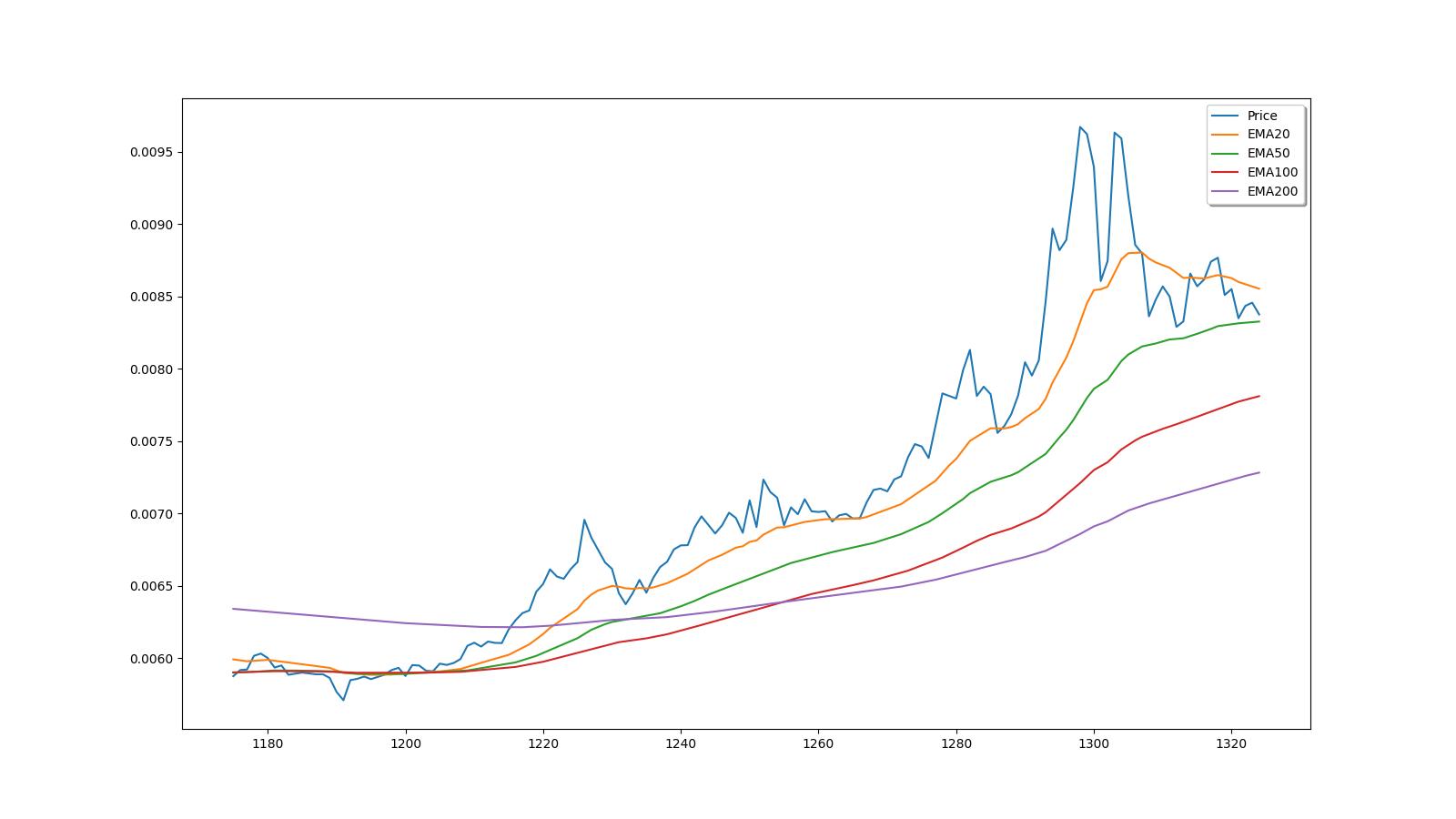Eggplant Finance Exponential Moving Averages