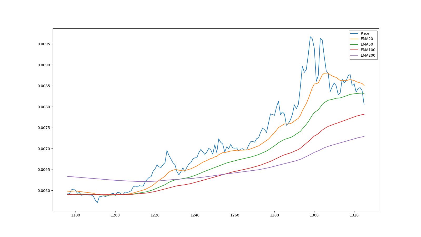Eggplant Finance Exponential Moving Averages