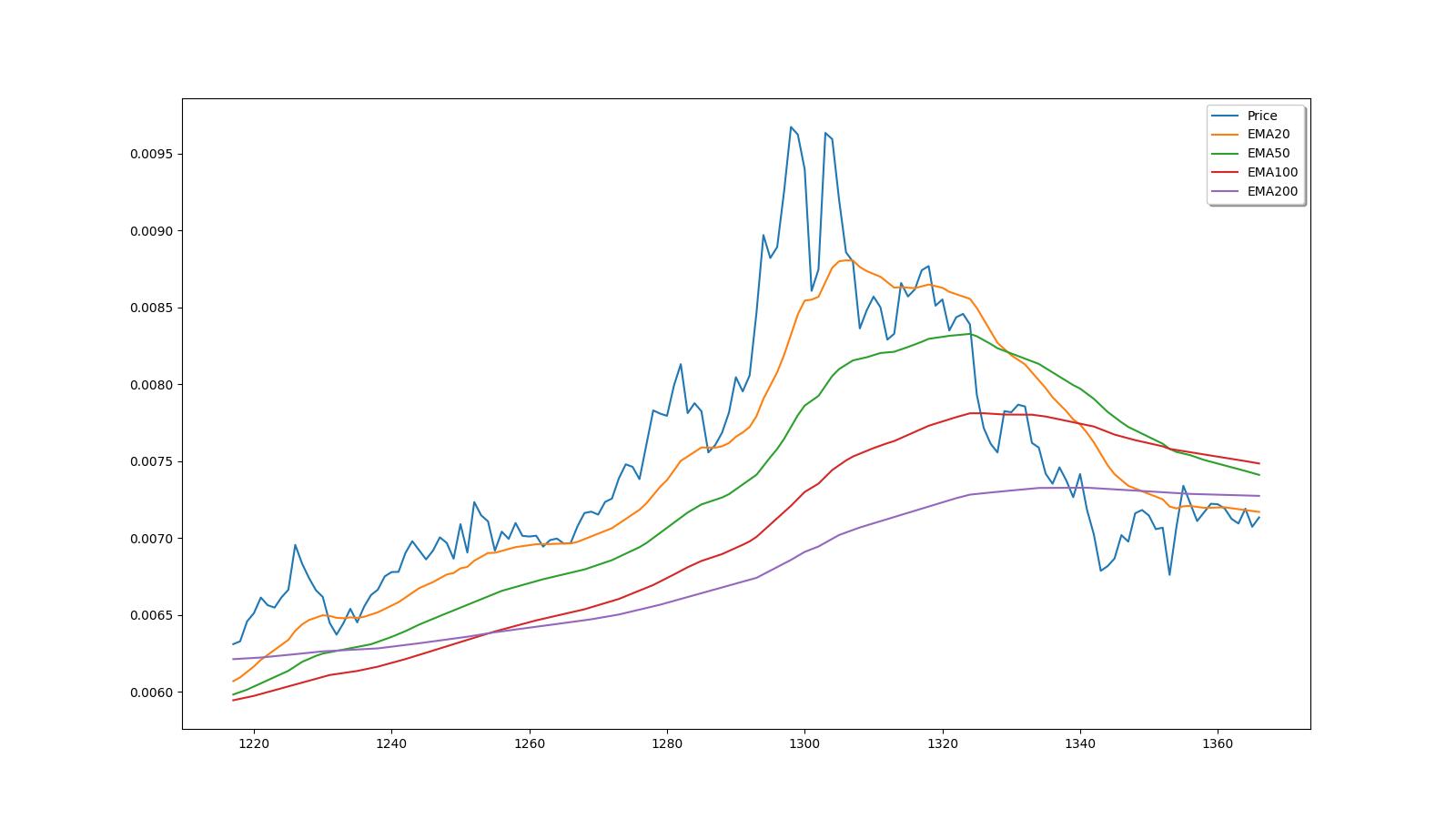 Eggplant Finance Exponential Moving Averages