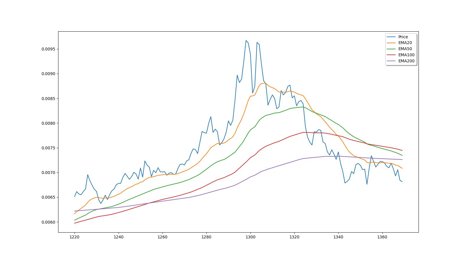 Eggplant Finance Exponential Moving Averages