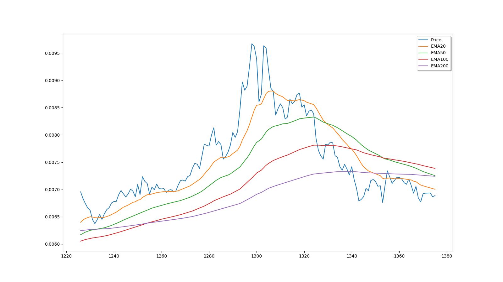 Eggplant Finance Exponential Moving Averages