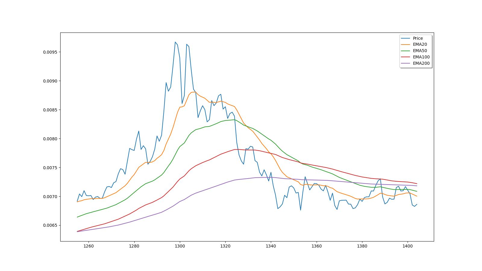 Eggplant Finance Exponential Moving Averages