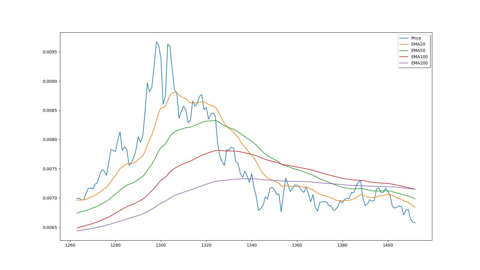 Eggplant Finance Exponential Moving Averages