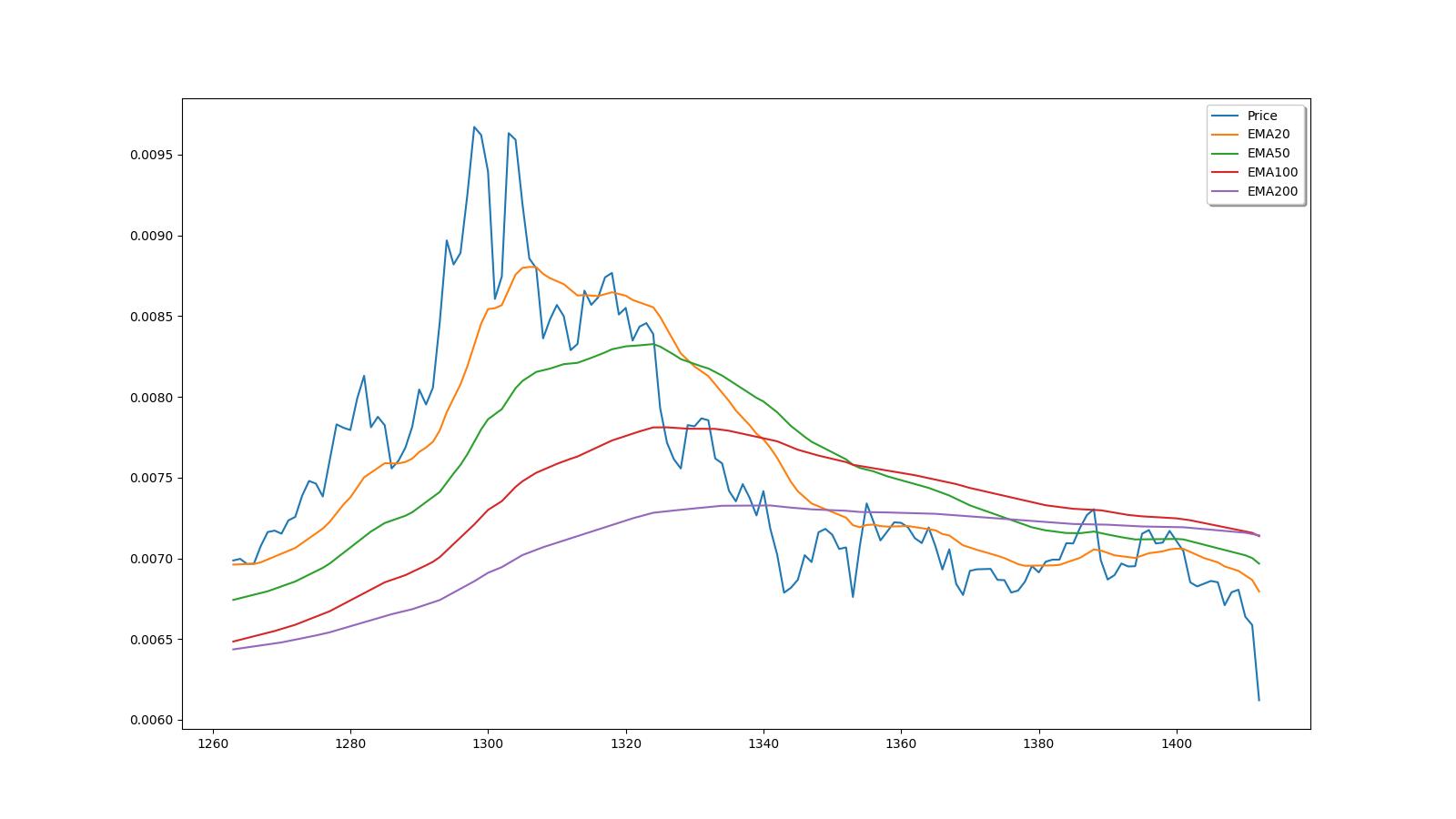 Eggplant Finance Exponential Moving Averages