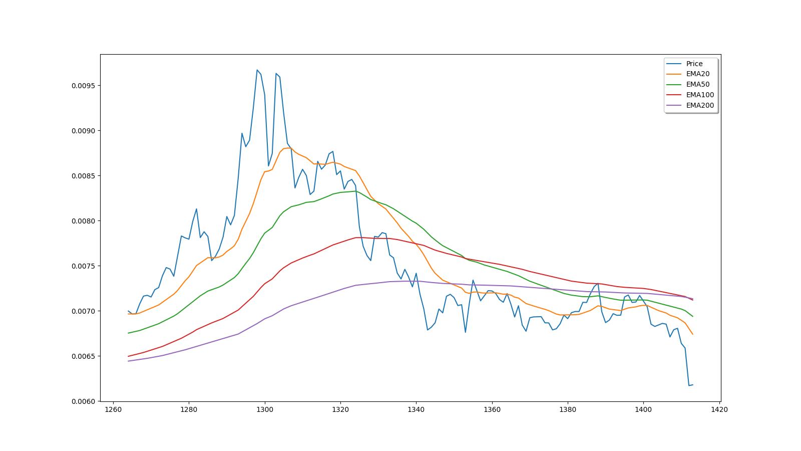 Eggplant Finance Exponential Moving Averages
