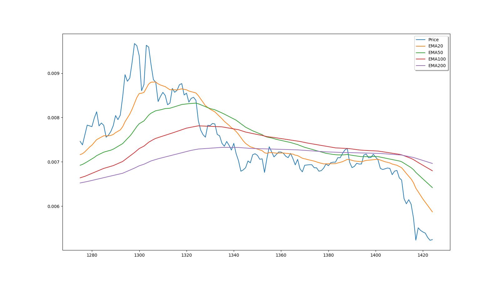 Eggplant Finance Exponential Moving Averages